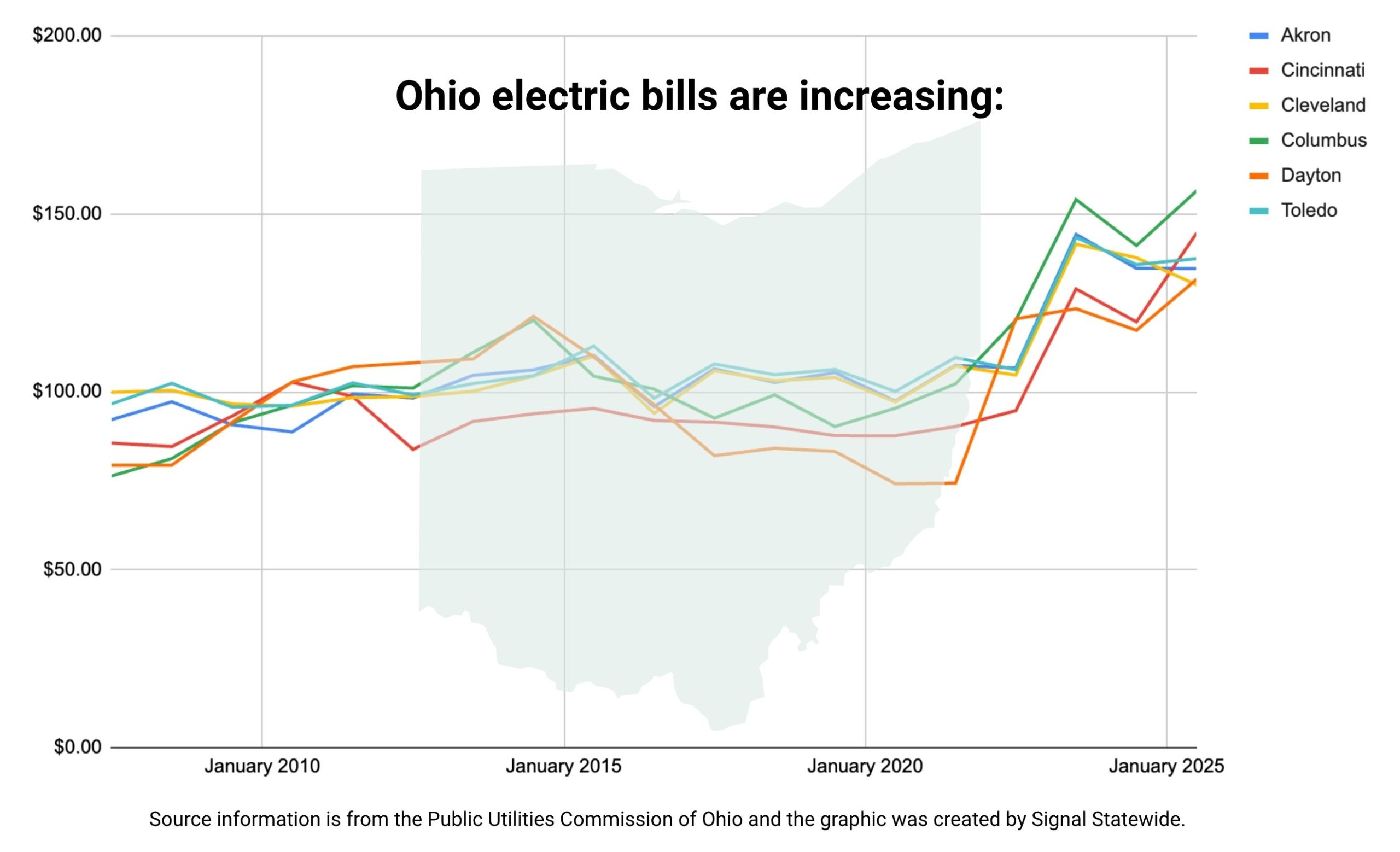 Ohio's electric rates have been rising for a decade